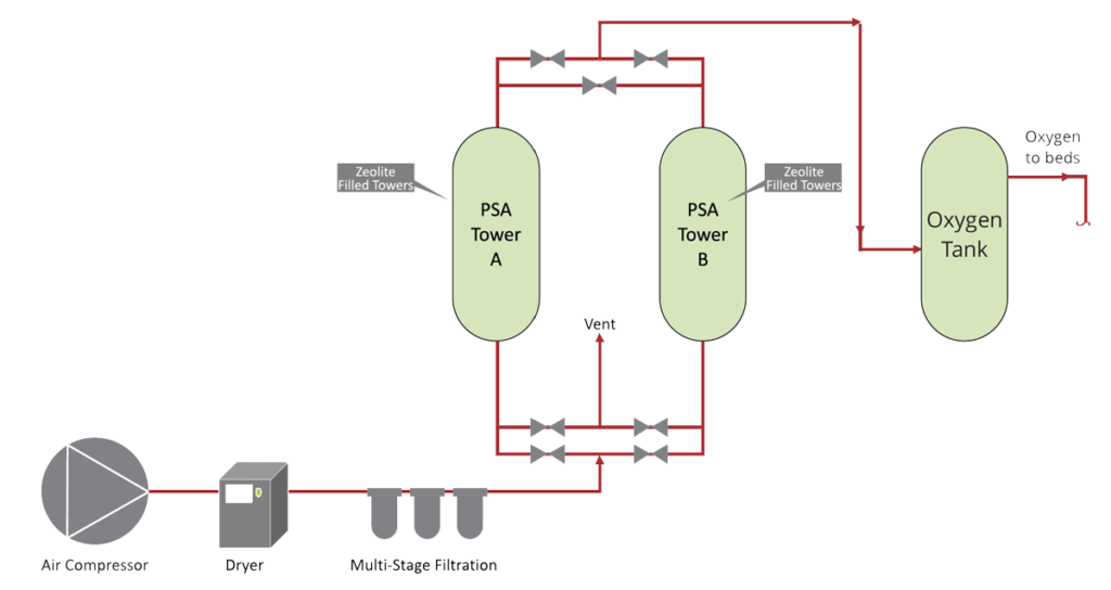 Medical Oxygen Plant | Oxygen Generator for Hospital