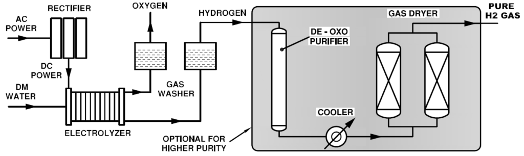 Hydrogen Gas Plant | Water Electrolysis | Proton Hydrogen