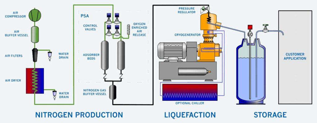 Liquid Nitrogen Plant | Liquid Nitrogen Generator India