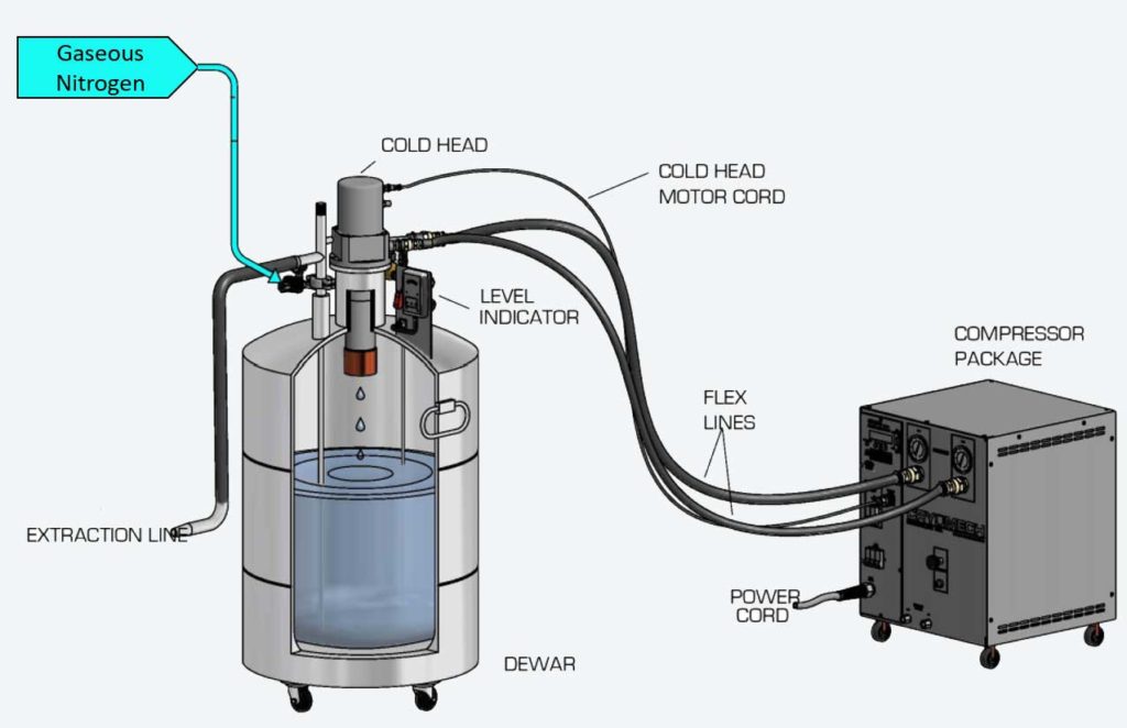 Liquid Nitrogen Plant | Liquid Nitrogen Generator India
