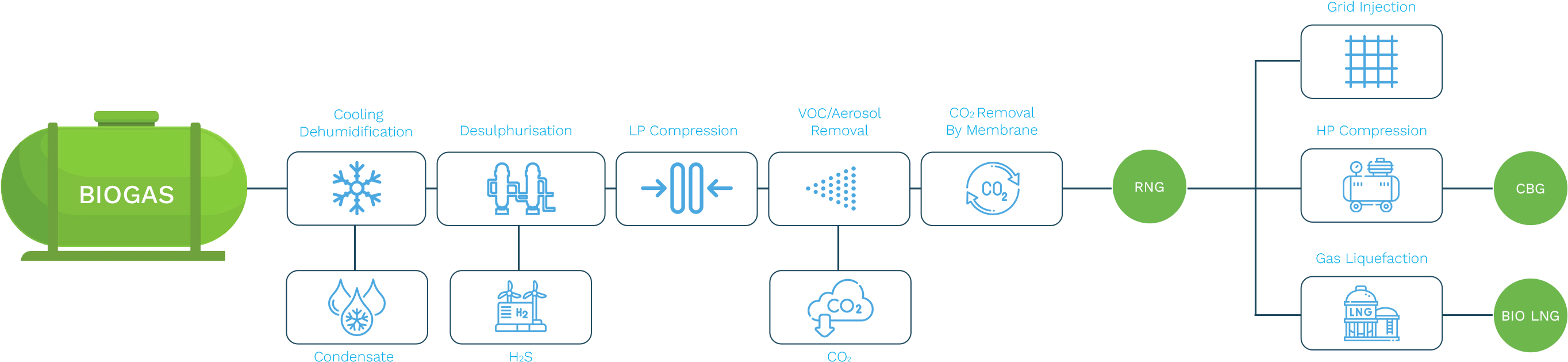 Bio-CNG & Biogas Membrane Purification – Renewable Natural Gas (RNG ...
